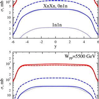Calculated rapidity distributions for (0n0n) and (0n1n) channels in J/ψ ...