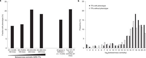 Phenotypes Reported After TF Perturbation For TFs With Different Download Scientific Diagram