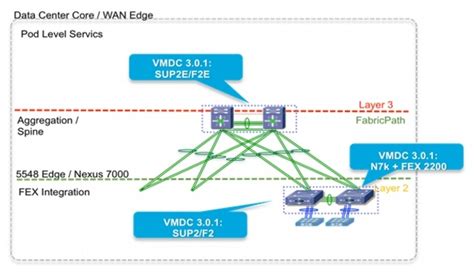 VMDC 3 0 1 Design Guide Design Overview Support Cisco