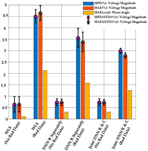 Distribution System State Estimation And False Data Injection Attack