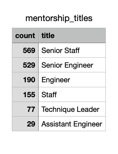github mariloyh pewlett hackard analysis hr data analysis with sql