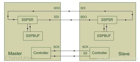 Spi学习笔记spi Nss管脚是片选 Csdn博客 Spi学习笔记spi Nss管脚是片选 Csdn博客