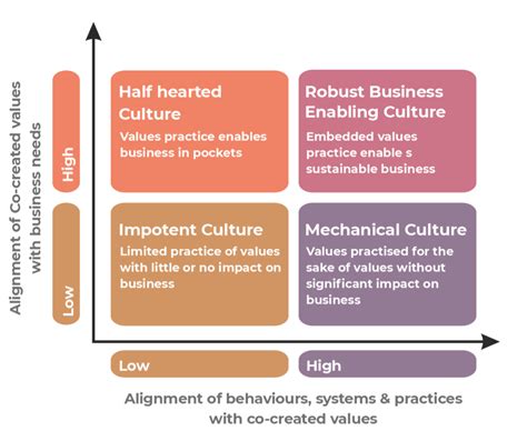 Build Organization Culture Embedding Co Created Values