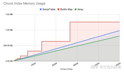 SwissMap更小更快的Golang哈希表 知乎 SwissMap更小更快的Golang哈希表 知乎
