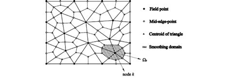 The Node Based Smoothing Domains In 2d Problem Are Created By