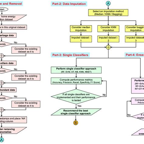 implementation flow of the proposed approach download scientific diagram