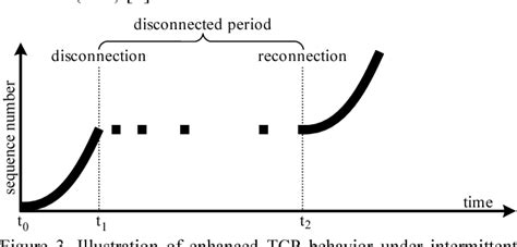 Figure 1 From Protocol Enhancements For Disruption Tolerant Mobile Networking Semantic Scholar