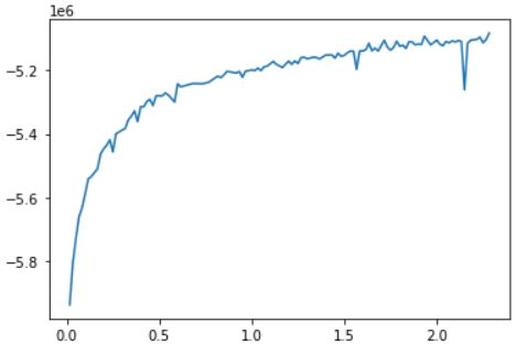 Scikit Learn Exponential Curve Fitting Of Pandas Data In Python Stack Overflow