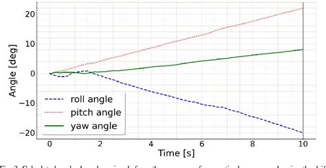Figure 3 From A Yaw Tracking Algorithm For Head Movement From Inertial