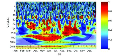 scalograms of the wavelet coherence wtc analysis a wavelet