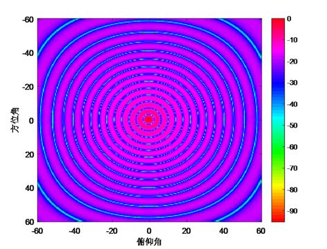 天线方向图仿真（面阵、圆阵、圆环阵、正六边形阵、圆柱阵）matlab matlab仿真天线方向图 csdn博客