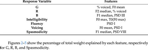 most relevant features obtained by averaging and normalizing lime download scientific diagram