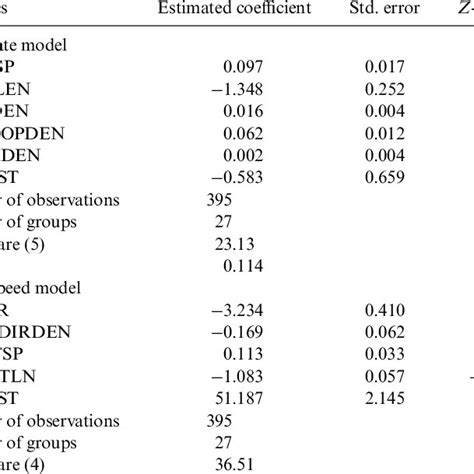 Random Coefficients Simultaneous Equations Model Results Download Table