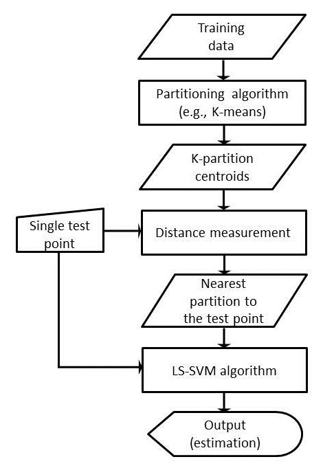 1 A Flow Chart Illustrating The Voronoi Partitioning Approach