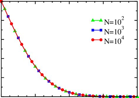 the scaling function Φ z versus the scaling variable z shown is the