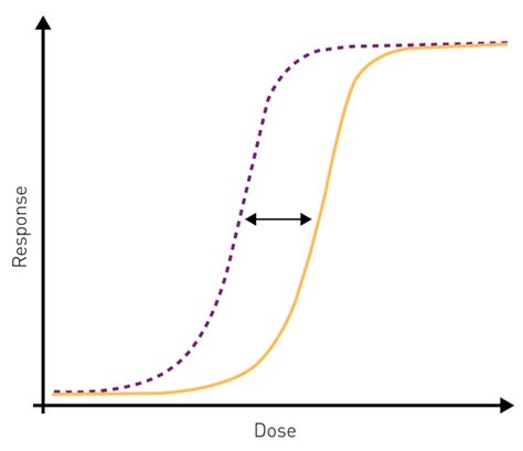 Parallel Line Analysis To Assess Parallelism Bmg Labtech