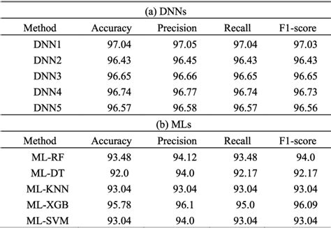 Table 2 From A Parallel Ensemble Learning Model For Fault Detection And