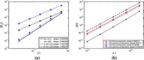 Convergence Plots Using The Scheme 60 A The Errors And Truncation