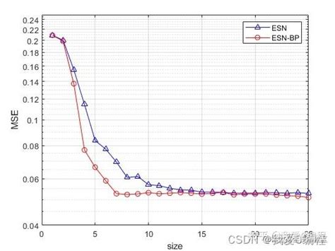 m基于esn bp神经网络的数据预测算法matlab仿真 测试数据为太阳黑子变化数据 知乎
