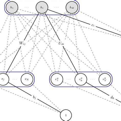 Classification Restricted Boltzmann Machine Download Scientific Diagram