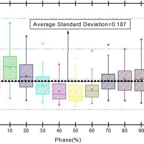 Standard Deviation Box Plot Of Guided Respiratory Signals According To