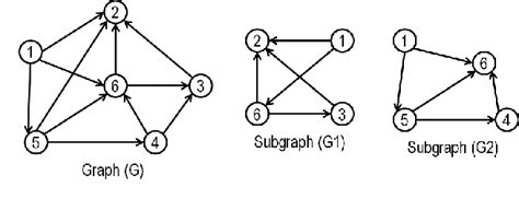 Figure 2 From Review Of Tools And Algorithms For Network Motif