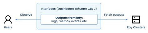 Monitoring And Debugging Ray