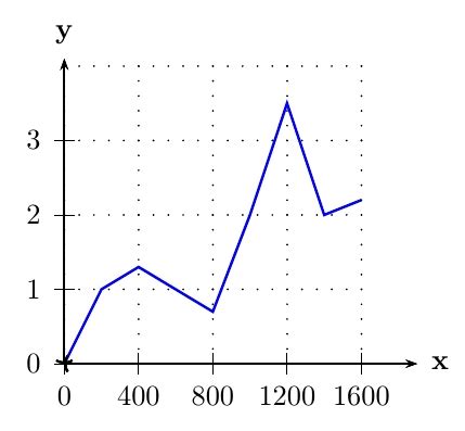 Automatic Axes For Graphs With PSTricks TeX LaTeX Stack Exchange