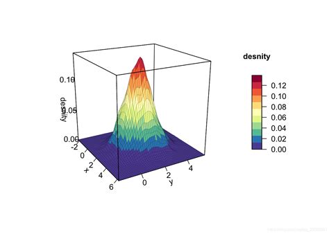 ggplot2 数据分布型图表 findparams函数在哪个包 csdn博客