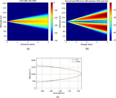 Figure 3 From A Two Way Split Step Wavelet Scheme For Tropospheric Long