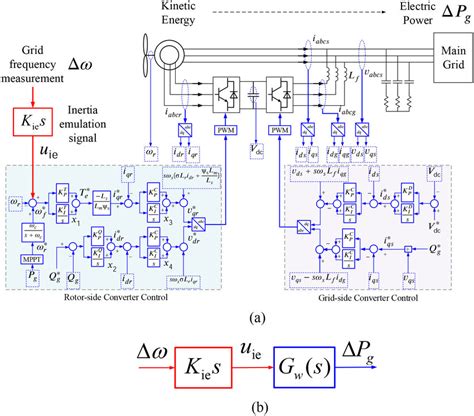 Traditional Inertia Emulation Function Within A Wind Turbine A