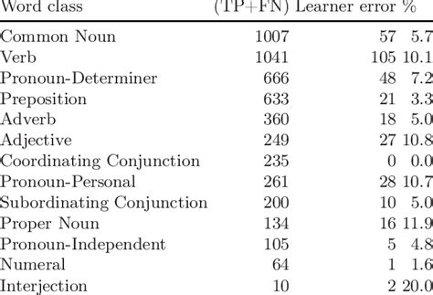 word classes and frequency of learner errors download scientific diagram