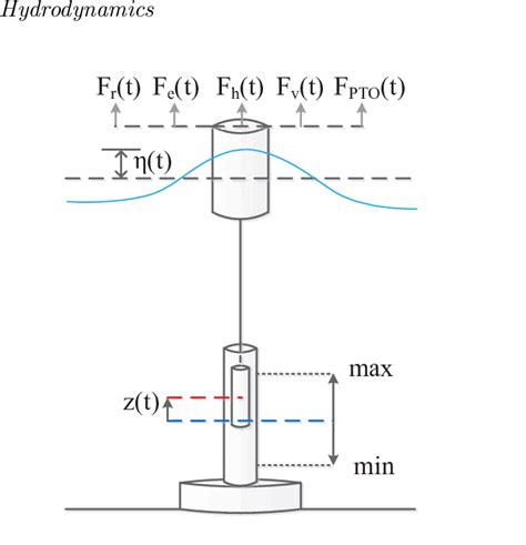 System Model With Wec And Pto Download Scientific Diagram