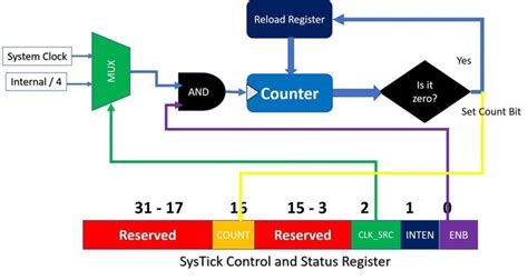 Systick Timer System Timer Tm4c123g Arm Cortex M4 Microcontroller Microcontrollers Arm