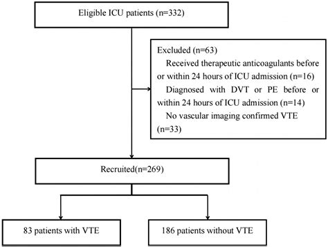External Validation Of The Icu Venous Thromboembolism Risk Assessment
