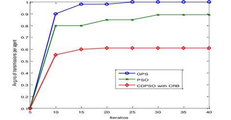 Comparison Of Different Algorithms For Average Number Of Transmissions