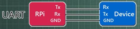 [embedded System] Serial Communication Uart V S I2c V S Spi ~ Shannon112