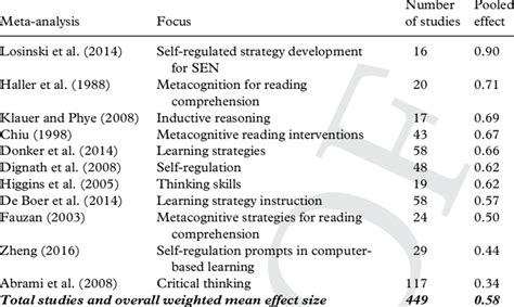 Metacognition And Self Regulation Meta Analyses Download Scientific