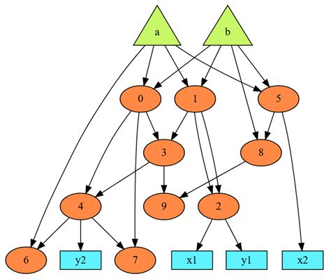 some nodes on wrong layer help graphviz