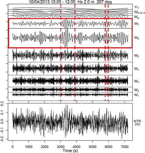 discrete wavelet transform decomposition of nontide residual water