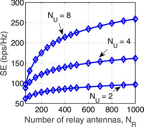 Figure 3 From Hybrid Block Diagonalization For Massive Mimo Two Way