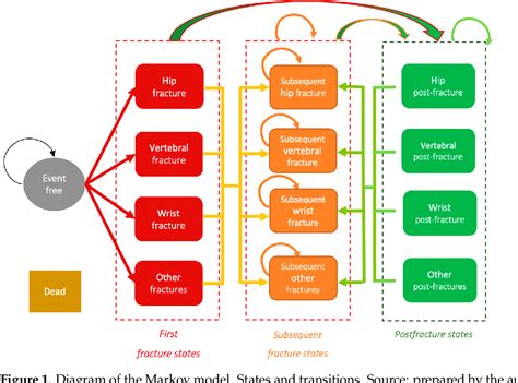 Figure 1 From Markov Models For Economic Evaluation In Osteoporosis Treatment Semantic Scholar