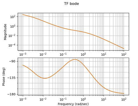 Support Multiple Gain Margins · Issue 784 · Python Controlpython