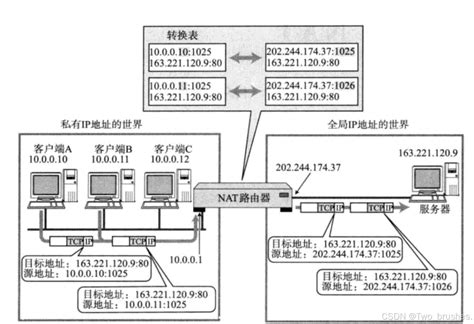 【linux网络】以太网（数据链路层）linux以太网 Csdn博客