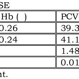 Comparison Between Control And Patients In Hb PCV And PLT Download Scientific Diagram