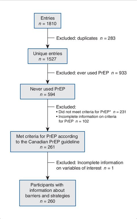 Flowchart Of Survey Participants Mean Hiri Msm Score 63 Standard