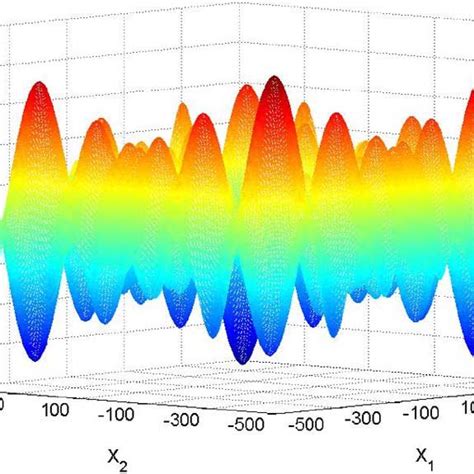 Two Dimensional Graph Of F X From 14 Download Scientific Diagram