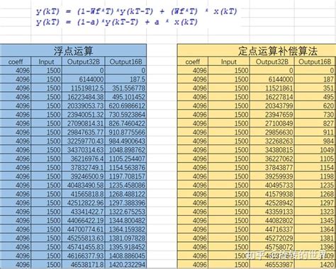一阶低通数字滤波器定点实现及精度补偿问题 知乎