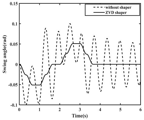 Applied Sciences Free Full Text Optimization Based Input Shaping