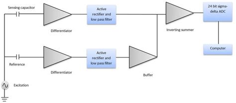 Schematic Diagram For Measuring Capacitance Using Double Differential